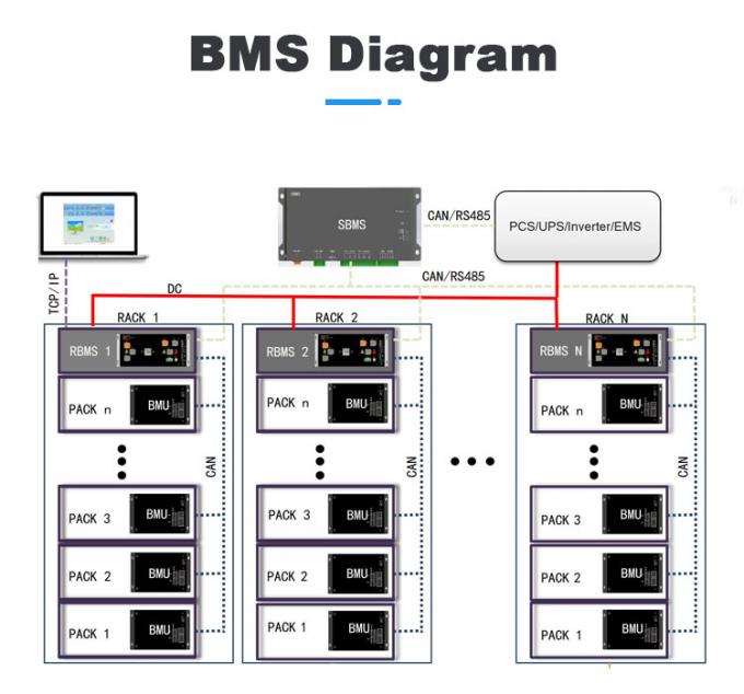 ระบบบริหารแบตเตอรี่ความดันสูง BMS 304S972.8V 250A Lifepo4 BMS 1500V ...